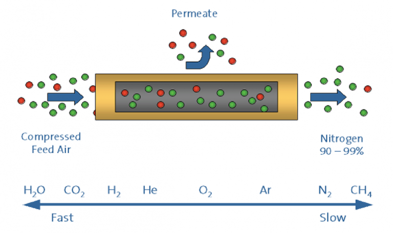 เครื่องผลิตก๊าซไนโตรเจน